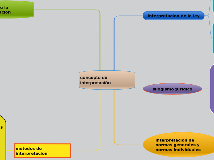concepto de interpretación - Mind Map